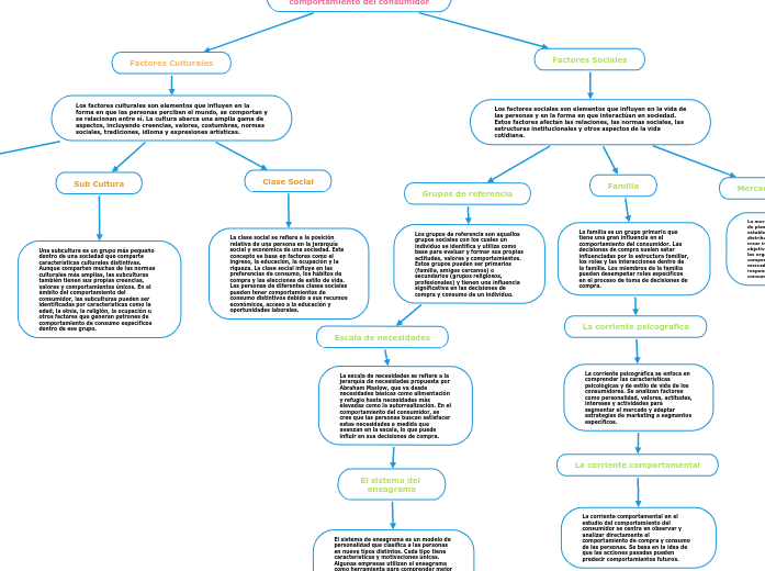 Factores que influyen en el comportamient...- Mind Map